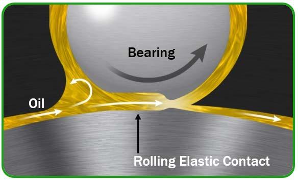 Lubrication Regimes Explained